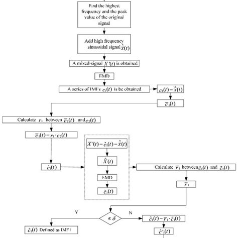 Flow Chart Of The Ceemdan Algorithm Download Scientific Diagram