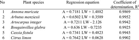 Linear Regression Relation Between Actual Leaf Area A And Leaf