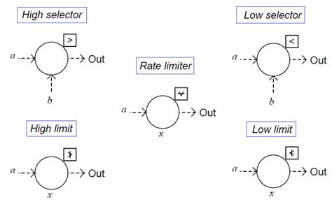 limit selector and override controls instrumentationtools