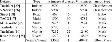 comparison with existing trash datasets key annot annotation