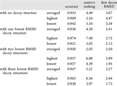 Comparison Between Rf Models Considering A Different Number Of Decoy Download Scientific