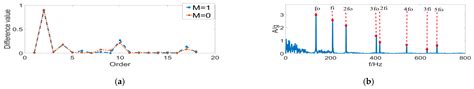 fault feature extraction method of aviation bearing based on maximum