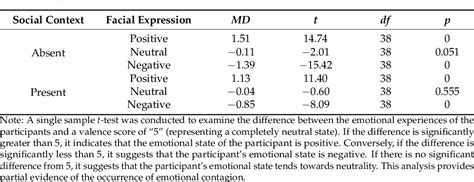 Table 1 From Kick Cat Effect Social Context Shapes The Form And Extent Of Emotional Contagion