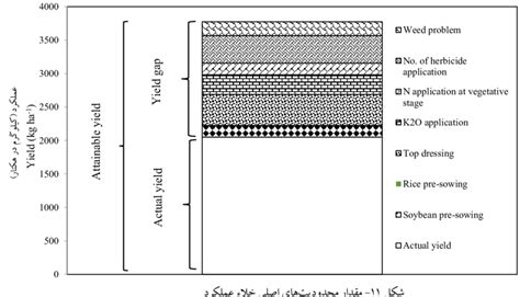 The Contribution Of The Major Limiting Factors To Yield Gap Download Scientific Diagram