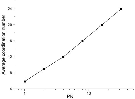 A Average Coordination Number For Various Pn Values And B