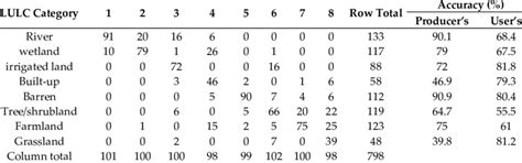 Confusion Matrix For Sentinel 2 Accuracy Assessment Scenario 2 Download Scientific Diagram