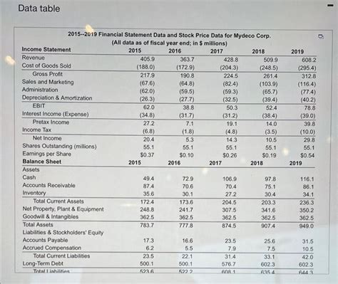 solved data tabledata tablesee table 2 5 showing financial