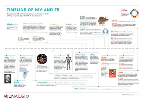 Hivaids History In The United States At Kathaleen Velasquez Blog