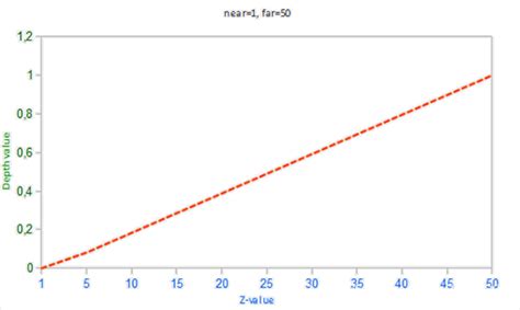 图形学基础 深度缓冲（depthbuffer） 深度缓冲的非线性结构 csdn博客