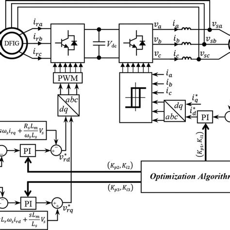Control System For Rsc And Gsc Of Dfig System Download Scientific Diagram