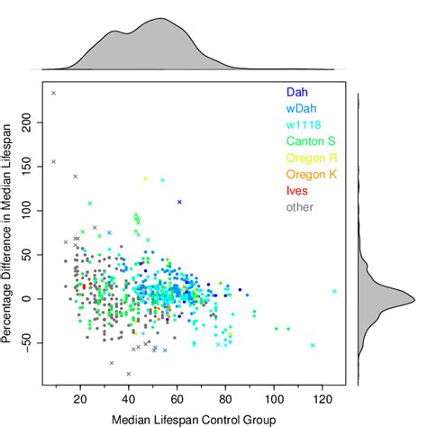 Figure S4 Correlation Analysis Of Median Lifespan And Percentage