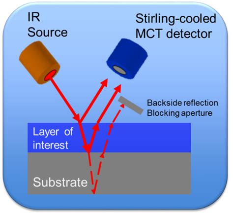 Model Based Infrared Reflectometry Reflectography