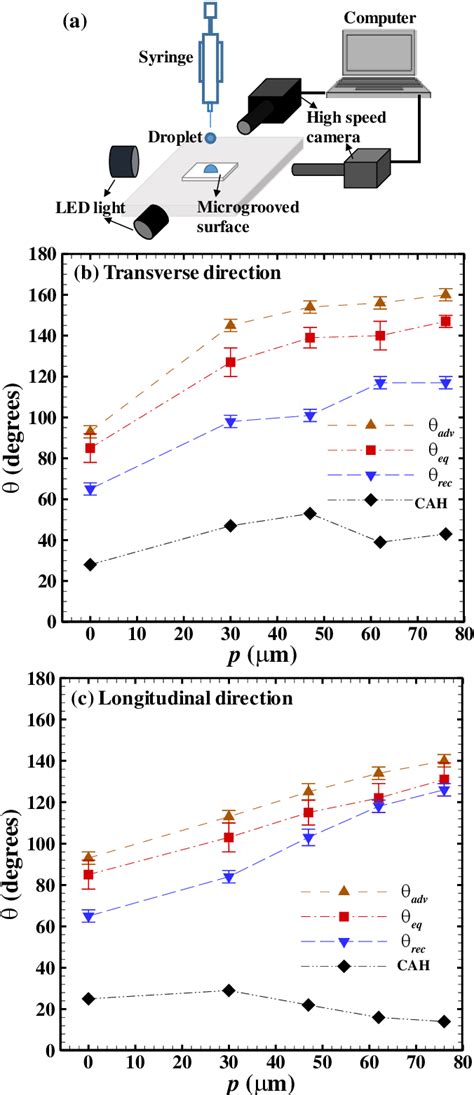 Figure 3 From Droplet Bouncing And Breakup During Impact On A Microgrooved Surface Semantic