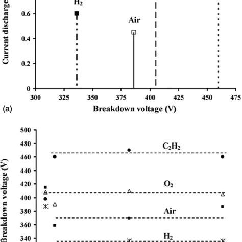 A Electrical Characteristics Of The Ionization Sensor Schematically