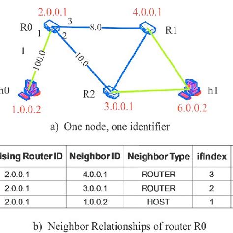 Network Naming And Description Example Download Scientific Diagram