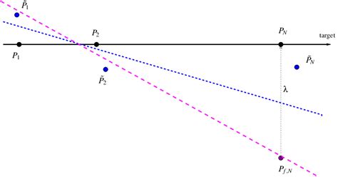 the association scenario dotted line correct association dashed