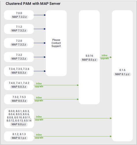 816 Map Server Upgrade Paths Osirium Pam Guide 816