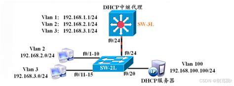 Dhcp与dhcp中继原理与配置 Csdn博客 Dhcp与dhcp中继原理与配置 Csdn博客