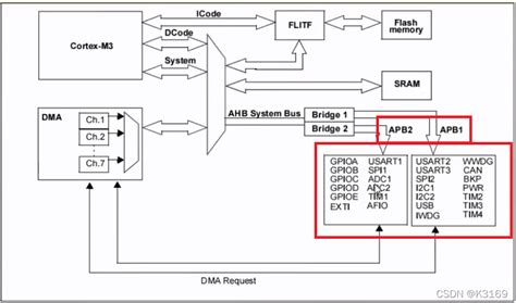 【散文诗】stm32时钟框图 画出cpu的时钟信号生成框图 csdn博客