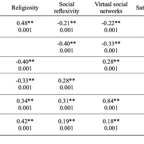 Correlation Test Between Research Variables Download Scientific Diagram