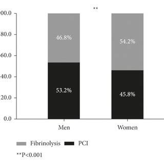 Use Of Reperfusion Therapy Based On Sex In STEMI Patients In Hospital Download Scientific