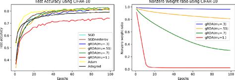 Figure 61 From A Generalization Of Regularized Dual Averaging And Its Dynamics Semantic Scholar