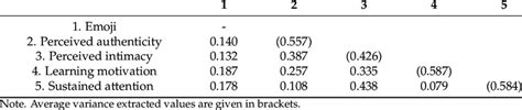 Construct Intercorrelations Φ And Average Variance Extracted