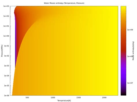 Water Phase Diagrams