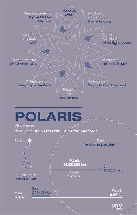 Meet Polaris The North Star Artofit