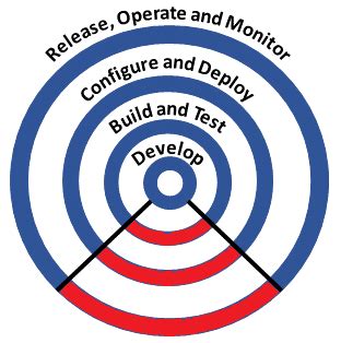 Reducing Long Cycle Times In DevOps Is Achieved By Optimizing Run Time Download Scientific