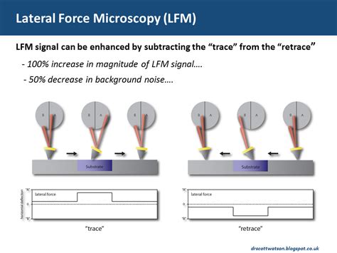 Scott Watson Chemical Nanoscience Blog Lateral Force Microscopy And Phase Imaging Presentation