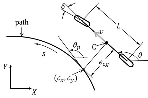 Lateral Kinematic Bicycle Model In The Path Coordinate System Download Scientific Diagram