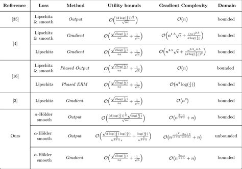 Table 1 From Differentially Private Sgd With Non Smooth Loss Semantic