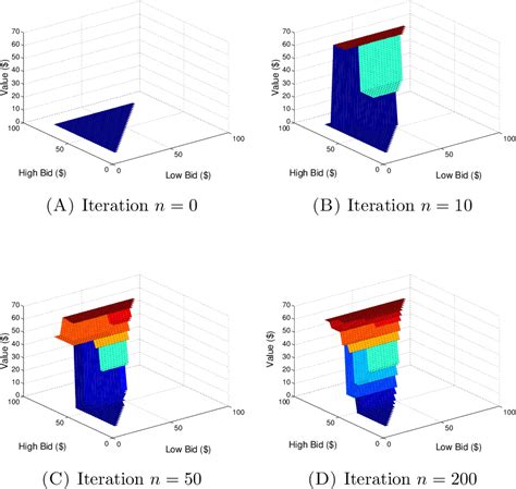 Figure 1 From An Approximate Dynamic Programming Algorithm For Monotone