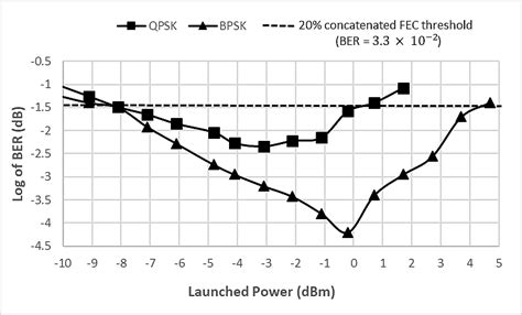 Ber Vs Launched Power For 100 Gb S Pdm Co Ofdm System For A Bpsk And Download Scientific