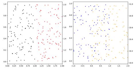 Python Stacked Horizontal Plots With Multiple Y Axis Varying In Scale