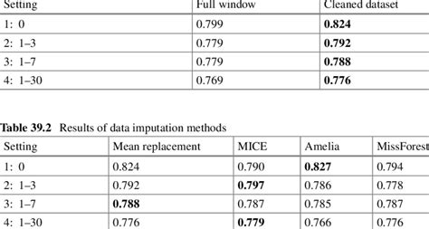 results of cleaned dataset test after discarding the first seven days