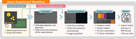Cytotoxicity Assay Using Ai Driven Fully Automated Eclipse Ji Application Notes Resources