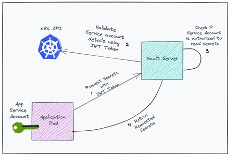 how to setup vault in kubernetes beginners tutorial