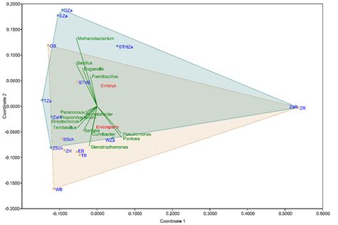 Non Metric Multidimensional Scaling Nmds Visualizations Of The Beta Download Scientific