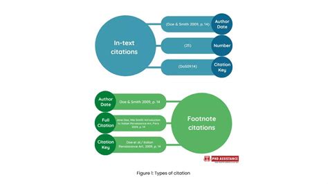 Referencing An Article Its Styles And Type Pdf
