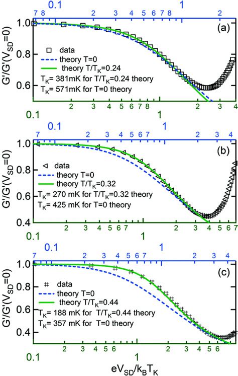experimental conductance data symbols compared with theoretical fits