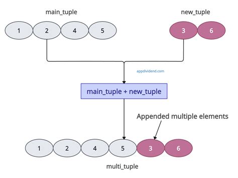 how to append single or multiple elements to a tuple in python