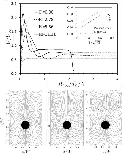 Figure 12 From Direct Simulations Of Spherical Particles Sedimenting In