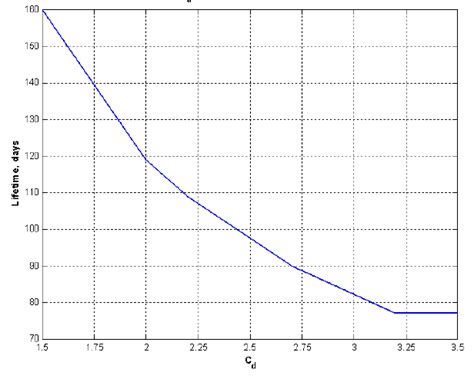 Lifetime As A Function Of Drag Coefficient For A 400 Km Altitude Orbit