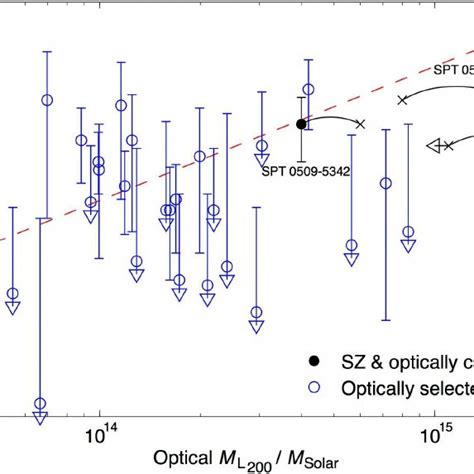 Cluster Weak Lensing Optical X Ray Mass Estimates And Predicted Sz Download Table