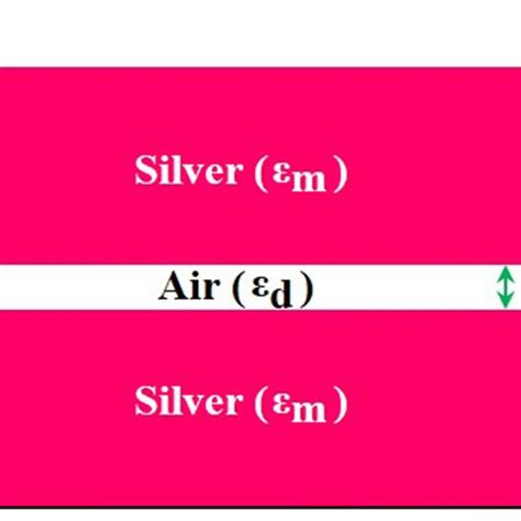 Schematic Topology Of A Plasmonic Mim Waveguide With A Dielectric Layer