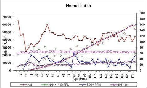 Parameter Graph For Trial 1 Download Scientific Diagram