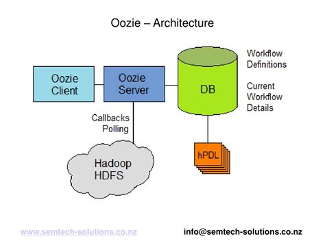 Ppt An Introduction To Apache Oozie Powerpoint Presentation Free Download Id1308582