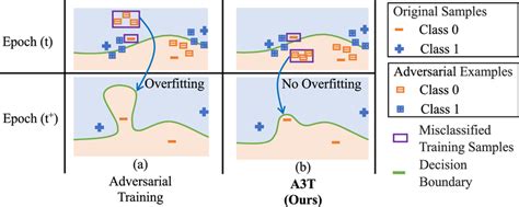 a in at adversarial examples generated from misclassified samples are